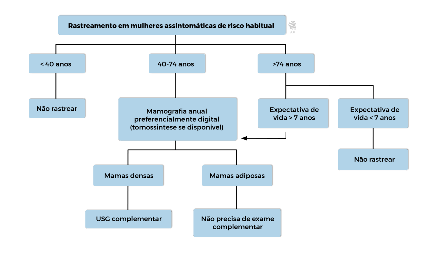 Câncer de Mama: diagnóstico, tratamento, fatores de risco e mais ...